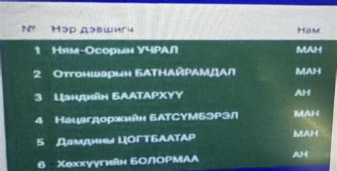 Н Учрал О Батнайрамдал Ц Баатархүү Н Батсүмбэрэл Д Цогтбаатар Х Болормаа нар Сүхбаатар