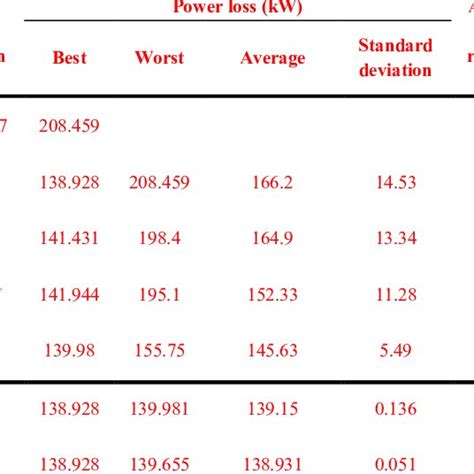 Comparative Analysis Of Reconfiguration Methods For The 33 Bus