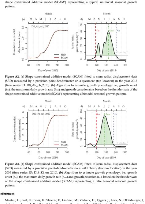 Estimates Of Onset T On And Cessation Of Growth T Ce Day Of Download Scientific Diagram