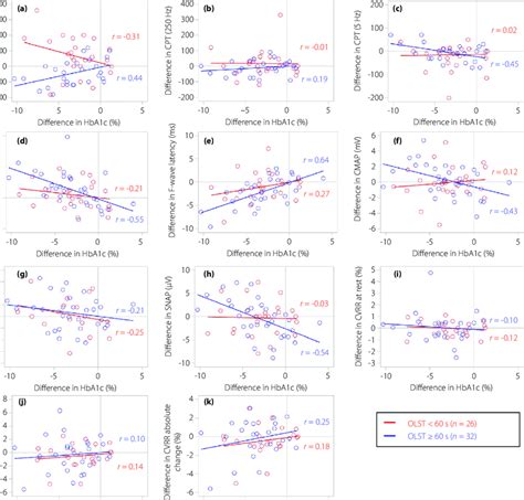 Linear Regression Lines For Absolute Differences In Hemoglobin A1c