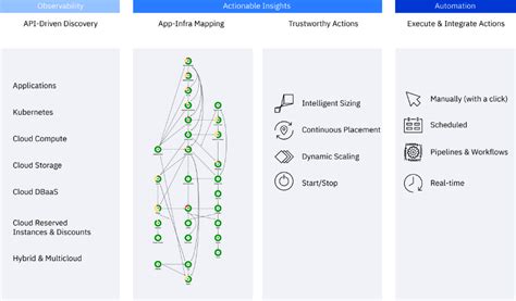 Accelerating FinOps Sustainable IT With IBM Turbonomic ARM