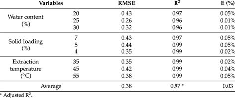 Rmse R 2 And E Value For Pelegs Model Download Scientific Diagram