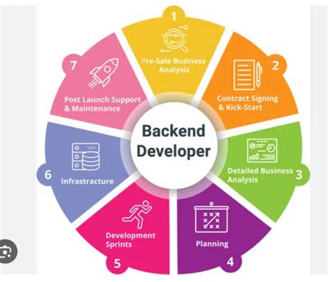 Backend Web Development At ₹ 650hour In Noida Id 2854688645733