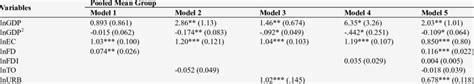 Results Of Panel Ardl Estimation Long Run Lnco2 Is The Dependent Download Scientific Diagram