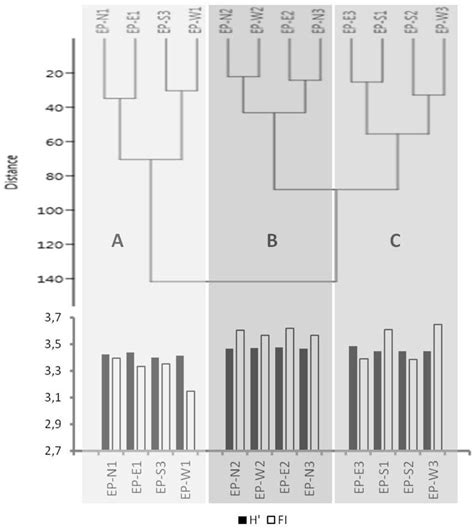 Dendrogram From Hierarchical Cluster Analysis And The Association Of Download Scientific