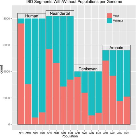 For Each Genome And Each Ibd Segment The Color Indicates Whether A