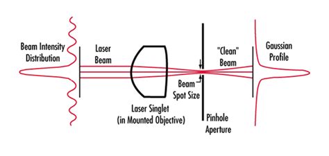 Understanding Spatial Filters Edmund Optics