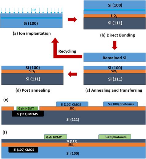 The Process Flow Of The Heterogeneous Integration Of Si 100 With Si Download Scientific