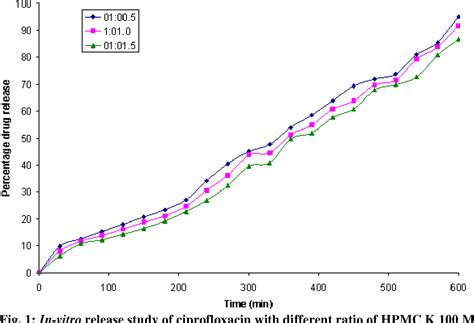 Figure 1 From Formulation And Evaluation Of Ciprofloxacin Controlled Release Matrix Tablets