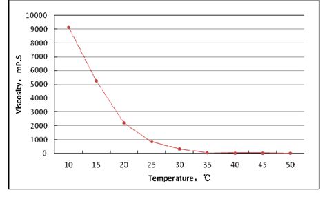 Viscosity Temperature Curve Of Crude Oil From A321 Well Download