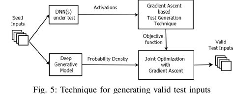 Figure 1 From Distribution Aware Testing Of Neural Networks Using Generative Models Semantic