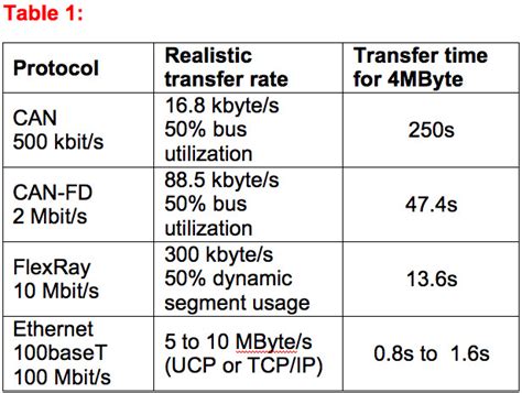 Automotive ECUs Architecture Considerations To Implement Secure Software Updates Over The Air