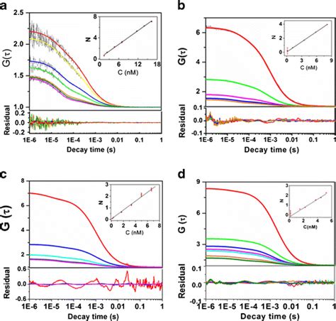 Typical Autocorrelation Curves Fitting Curves And Their Fitting Download Scientific Diagram