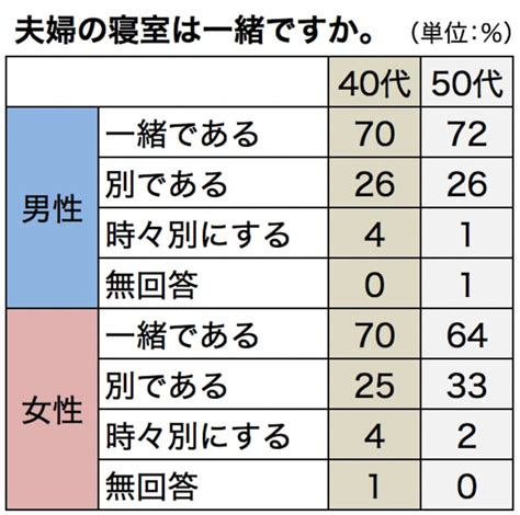 むなしい性交が5割…データでみる40、50代の性のリアル【夫婦間レス4つの事情】 オトナのための性教育 Mi Mollet（ミモレ