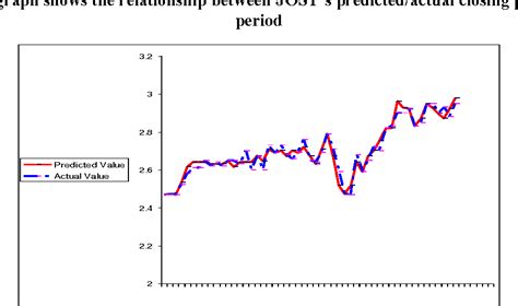 Figure 4 From Stock Price Prediction Using K Nearest Neighbor Knn