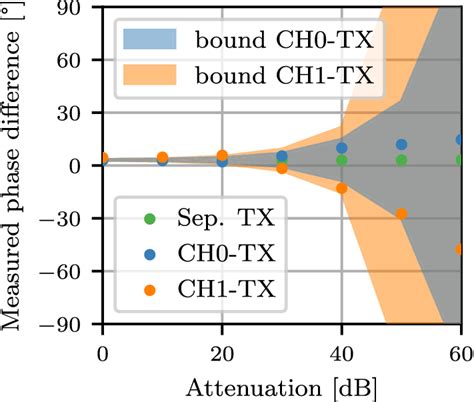Accuracy Of Phase Calibration In Regard To Attenuation Attached To Tx