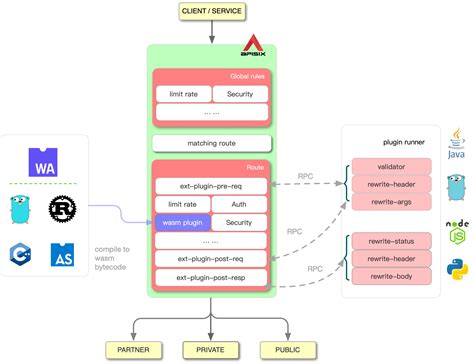Securing Data Apache Apisixs Strategies Against Leakage Api7ai