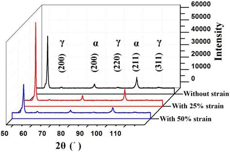 The Diffraction Peaks Of Specimens Download Scientific Diagram