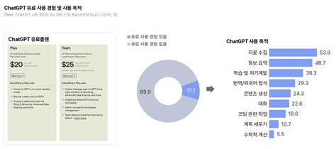 국내서 10명 중 4명만 챗gpt 검색 결과 믿을 만하다 나무뉴스