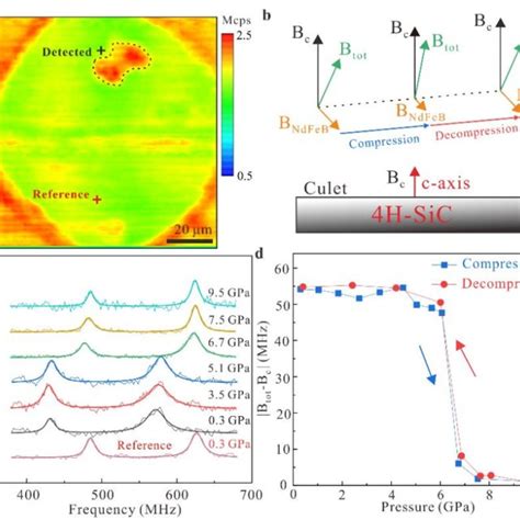 The Detection Of Pressure Induced Magnetic Phase Transition Of A Download Scientific Diagram