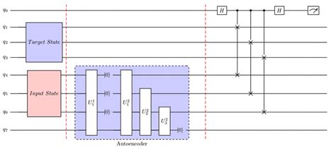 quantum circuit that shows the 4 parts of the training process of a