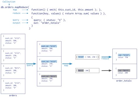 23 Mongodb Aggregation Part 2 Mapreduce Alex Chois Blog