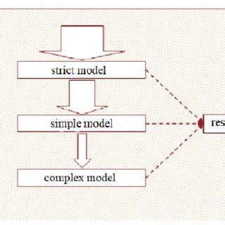 Combination Of Models Download Scientific Diagram