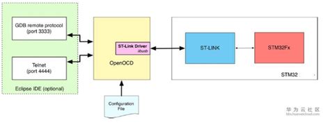 芯片调试OpenOCD是什么 知乎