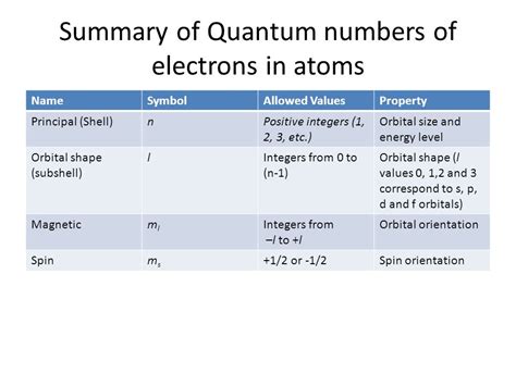 Quantum Numbers Subshells