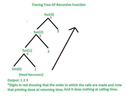 Recursion Notes For GATE Exam 2024 GeeksforGeeks