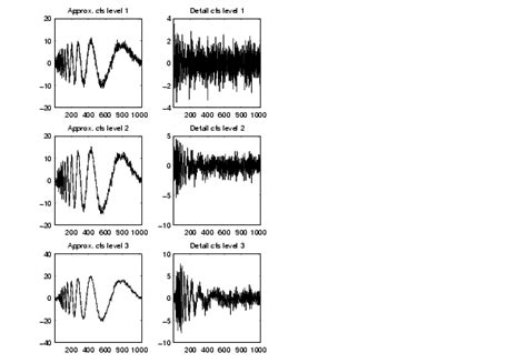 Using Wavelets Wavelet Toolbox