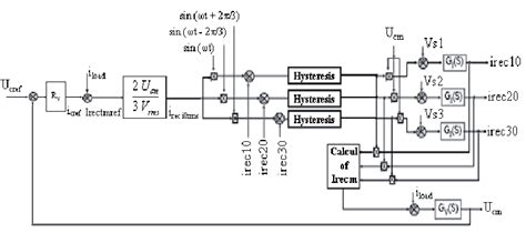 Synoptic Diagram Of Three Level Pwm Current Rectifier Control