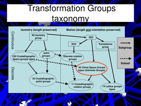 PPT Modeling Lattice Modular Systems With Space Groups PowerPoint Presentation ID