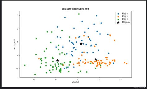 k 均值聚类算法 k均值聚类算法步骤 csdn博客