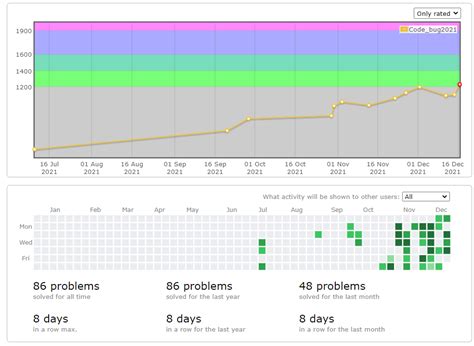 Codeforce 记录 Ratingcodeforces Problem Ratings怎么看 Csdn博客