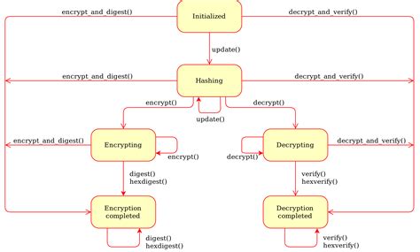 Python Pycryptodome Error Mac Check Failed Stack Overflow