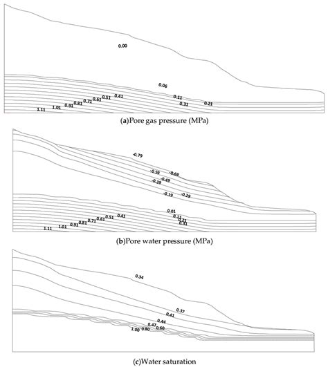 Contour Distribution Pictures Of Three Parameters At Initial Status Download Scientific Diagram