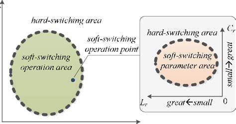 Soft Switching Operation And Parameter Area Download Scientific Diagram