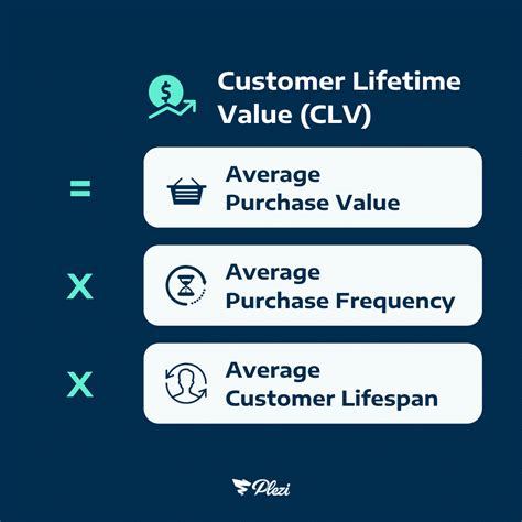 Customer Lifetime Value Clv How To Calculate It And Use It