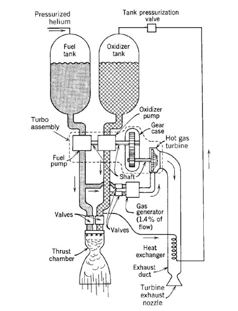 Liquid Propellant Feed Systems Propulsion 2 Aerospace Notes