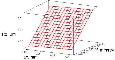 3d Surface Plot Of Rz Vs Vc And F Fig 10 3d Surface Plot Of Rz Vs Vc