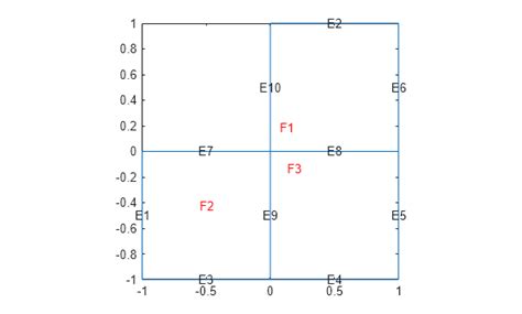 Findnodes Find Mesh Nodes In Specified Region Matlab