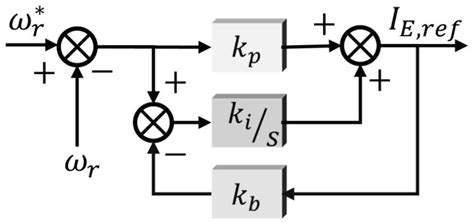 Controller Design Method For Suppressing Low Frequency Oscillation Through Energy Storage