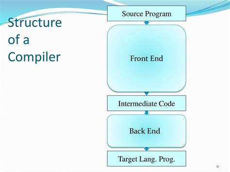 Compiler Structures 1 Overview Objective Ppt Download