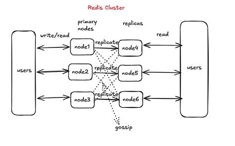How Redis Works Created A Redis Cluster With 6 Nodes 3 By Prepster