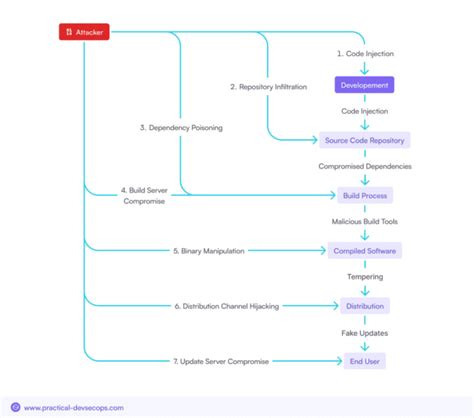 Navigating Software Supply Chain Security In 2024 Xygeni