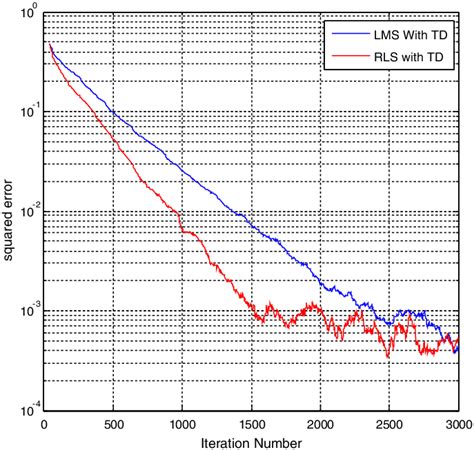 Squared Weight Error Performance Of The Lms Algorithm With Adg And Td Download Scientific