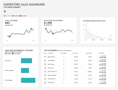6 Design Tips For Better Business Dashboards In Tableau Lovelytics