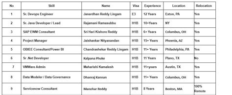 Corp To Corp On Linkedin Hotlist Sr Devops Engineer Jobs Hotlist Project Manager Sr Net