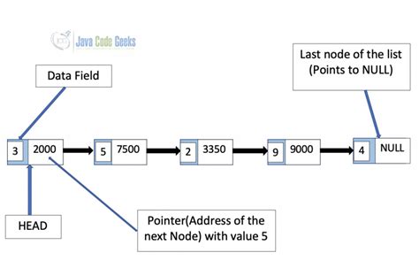 Singly Linked List Java Example Java Code Geeks